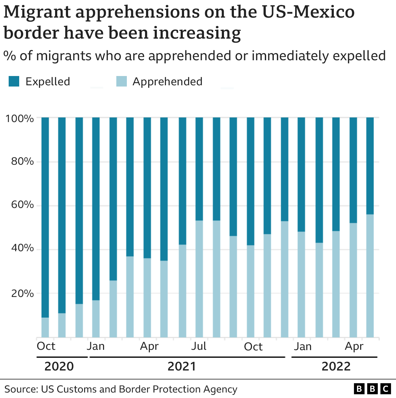 The US border crisis - in four graphs - BBC News