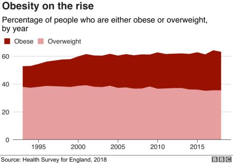How bad is our obesity problem? - BBC News