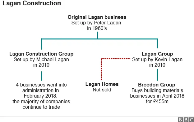 Construction firm Lagan Group sold to Breedon for £455m