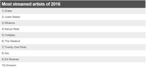UK vinyl sales reach 25-year high - BBC News