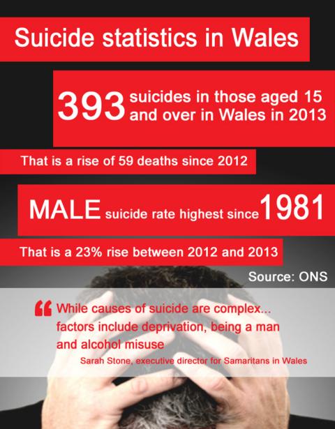 Suicide rate for men in Wales 'highest since 1981' - BBC News