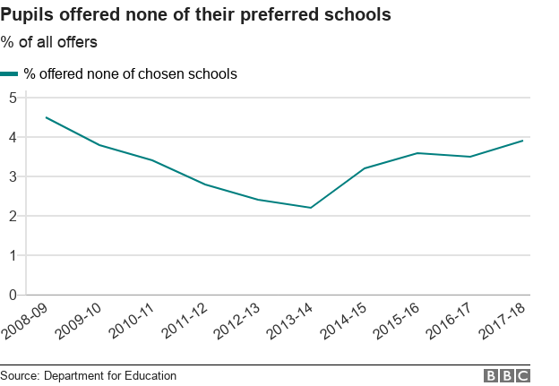 Five things to know on school offer day - BBC News