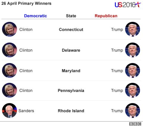 US election 2016: Donald Trump sweeps five US states - BBC News