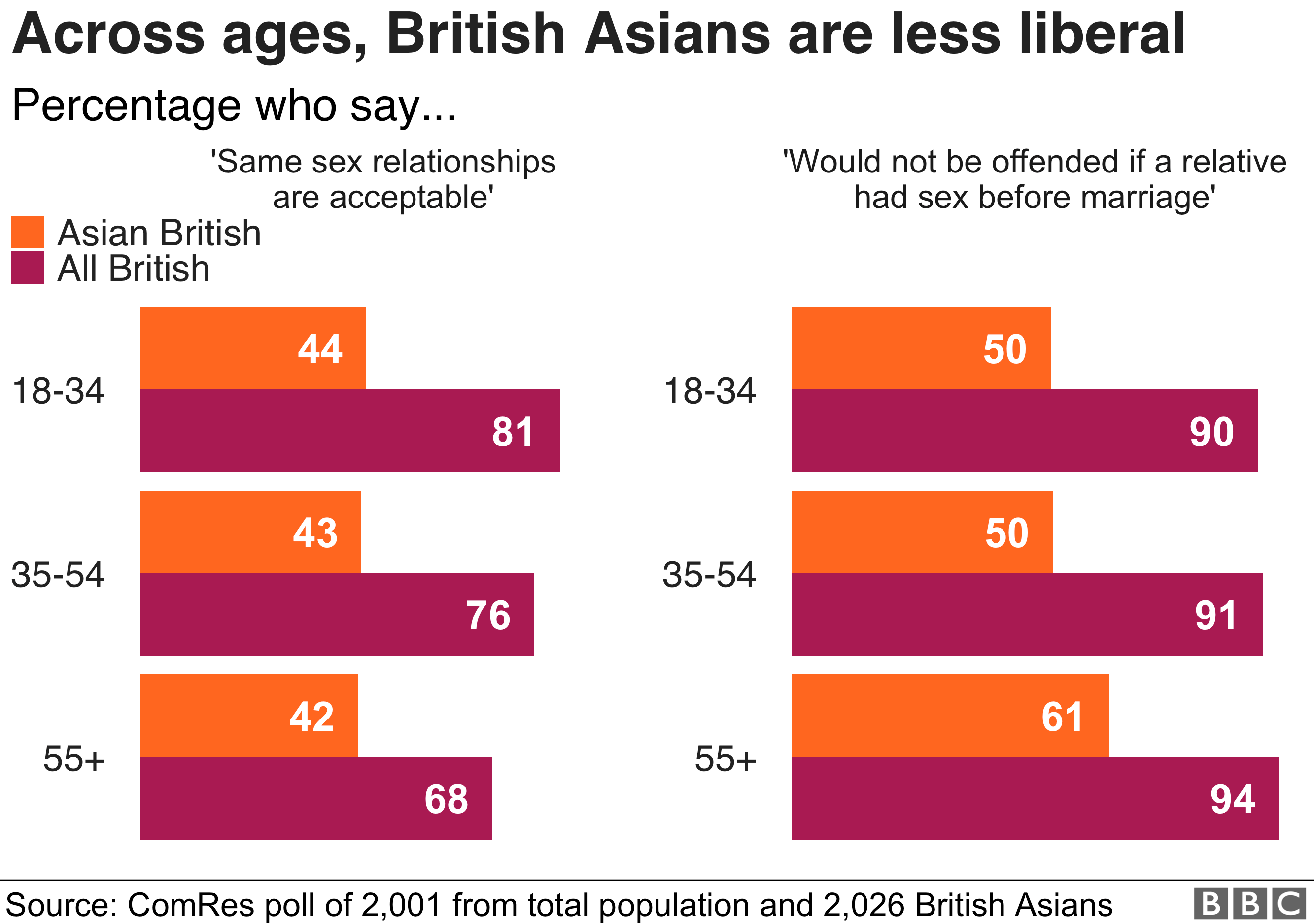 British Asians more socially conservative than rest of UK, survey ...
