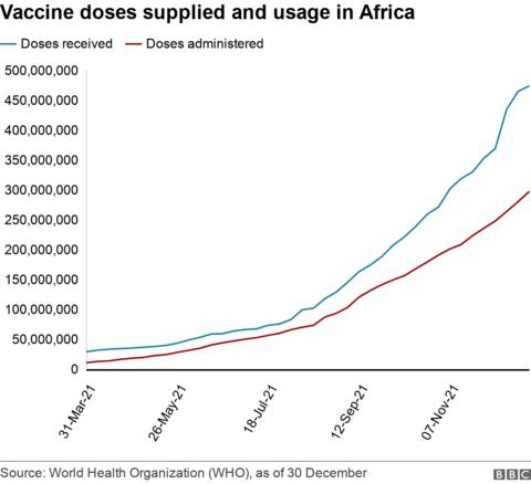 Covid-19 vaccinations: African nations miss WHO target - BBC News