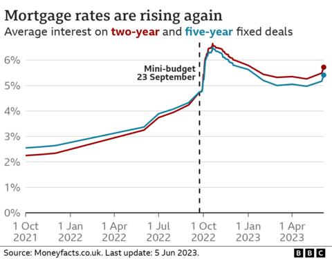 Mortgage rates: Average two-year fix rises by £35 a month - BBC News