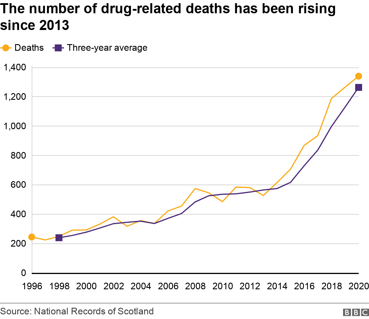 Drug deaths in Scotland reach new record level - BBC News