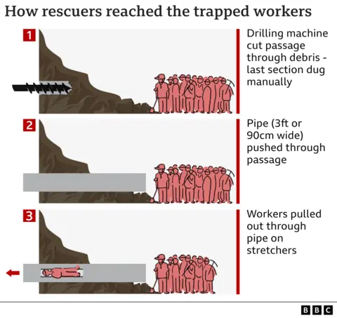 Uttarakhand tunnel collapse: Rescuers free 41 trapped workers