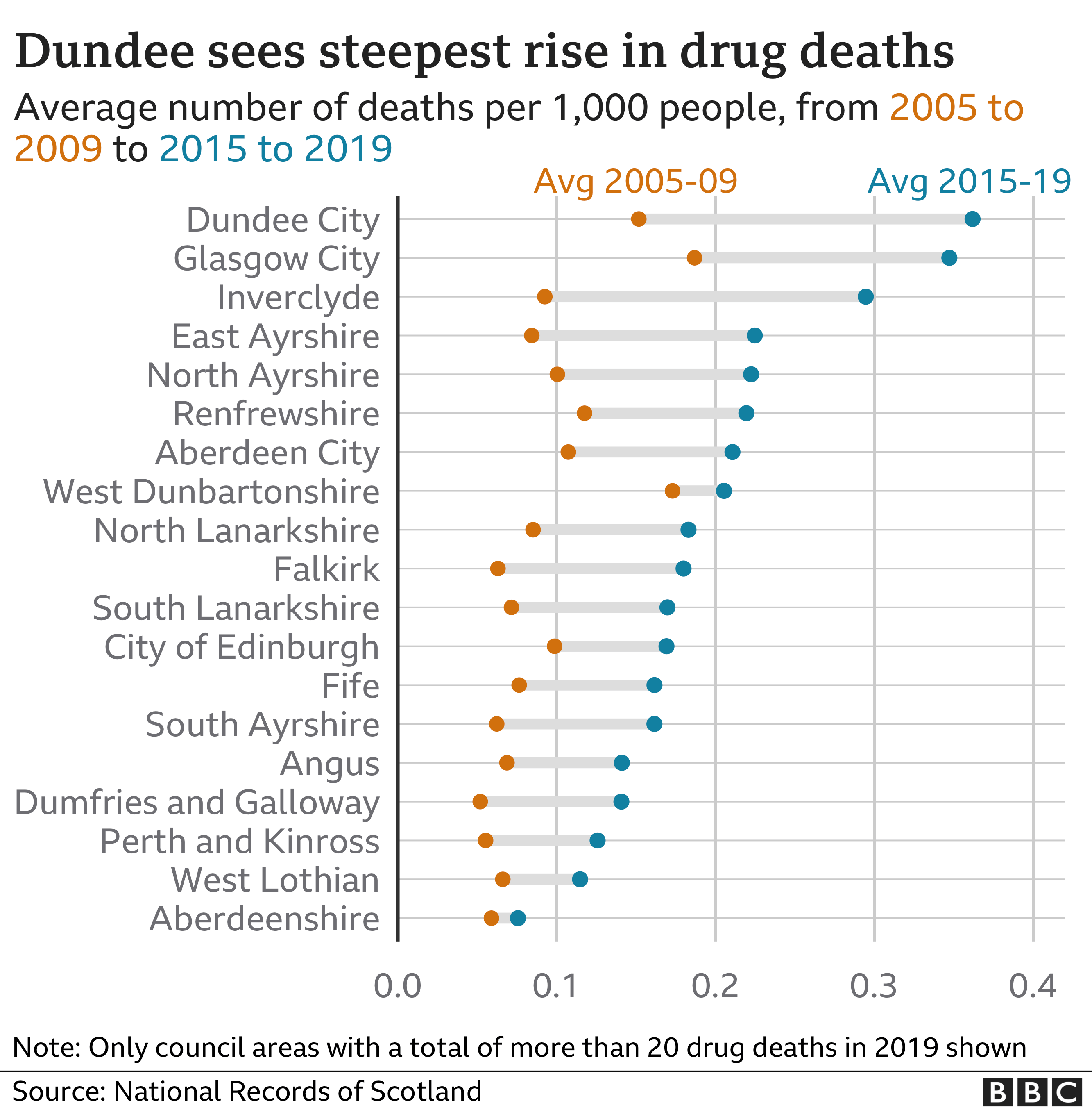 Scotland's drug death crisis in six charts - BBC News