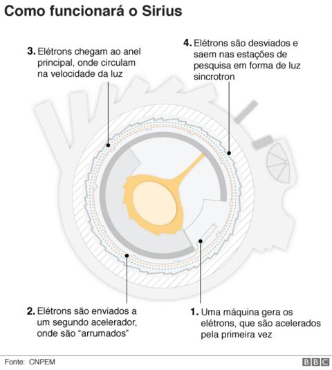 Sirius: As mentes por trás do maior acelerador de partículas do Brasil ...