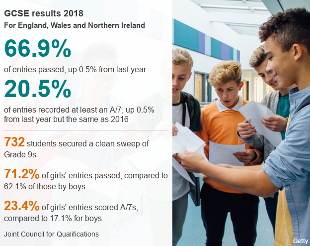 GCSE results rise despite tougher exams - BBC News