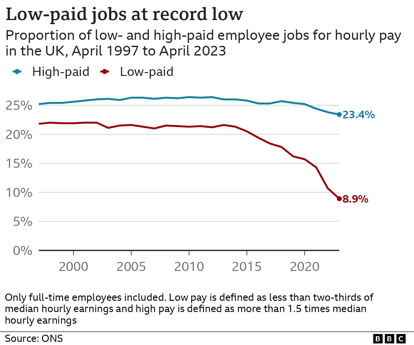 Travel agents lead pay rise league despite cost of living squeeze
