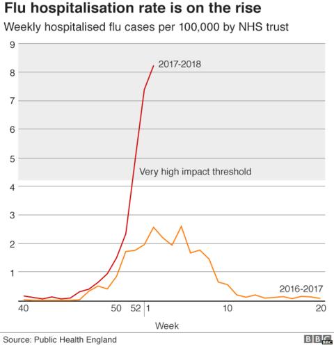 Why are some flu outbreaks so much worse than others? - BBC News