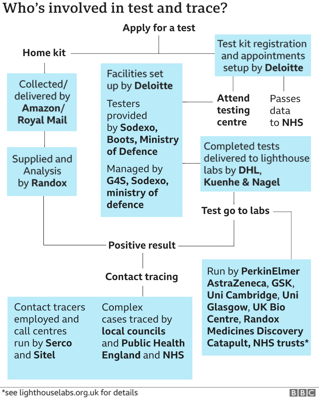 Coronavirus: Inside NHS Test and Trace - how the 'world beater' went ...