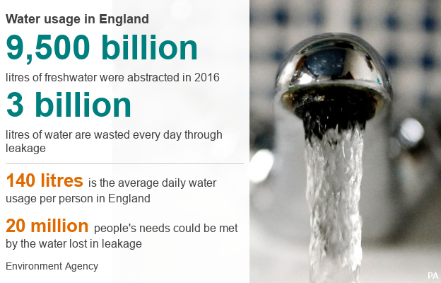 Risk of water shortages for England warns Environment Agency - BBC News