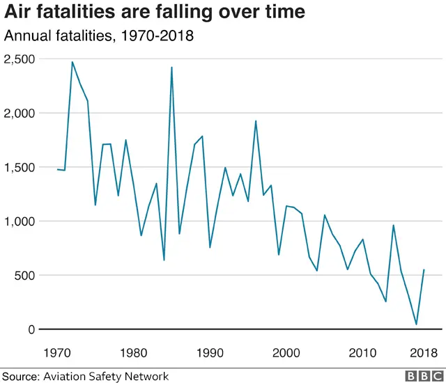 Sharp rise in air crash deaths in 2018