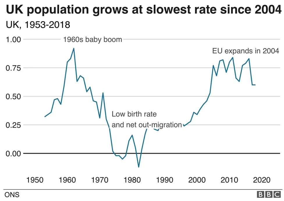 UK population growth rate stalls, official estimates show