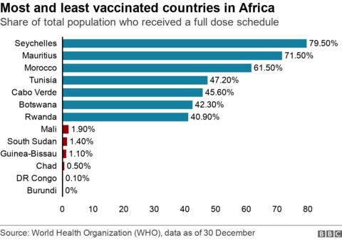 Covid-19 vaccinations: African nations miss WHO target - BBC News