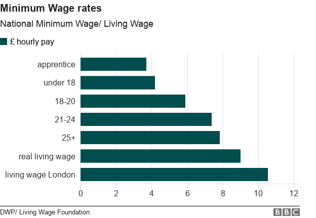 'Real living wage' rises to £9 an hour - BBC News