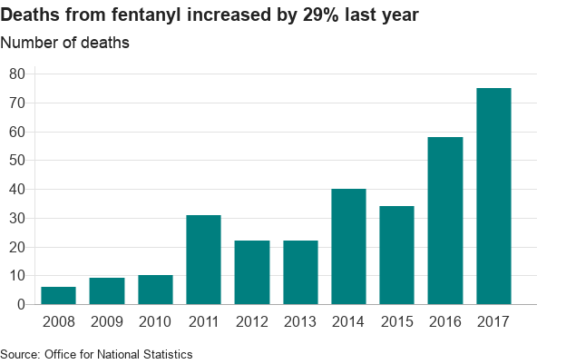 Fentanyl and cocaine drug deaths rise - BBC News