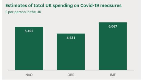 Covid-19: How much has it cost? - BBC News