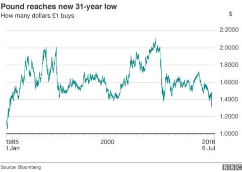 The highs and lows of the pound - BBC News