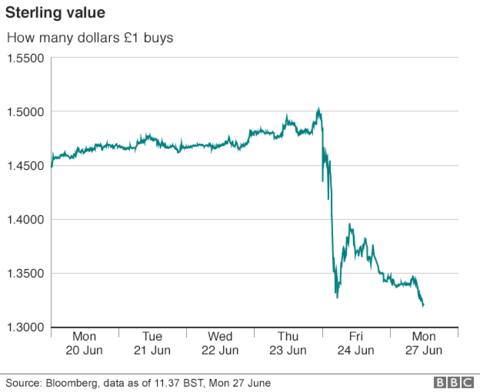 Ratings agencies downgrade UK credit rating after Brexit vote - BBC News