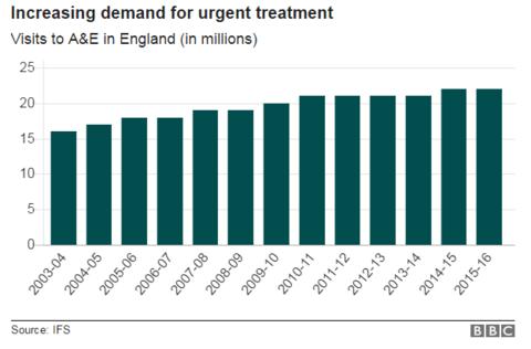 10 charts that show why the NHS is in trouble - BBC News