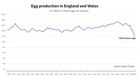 Egg shortages: Warning shortfall could last another year