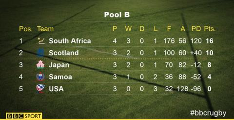 Rugby World Cup 2015: South Africa 64-0 USA - BBC Sport