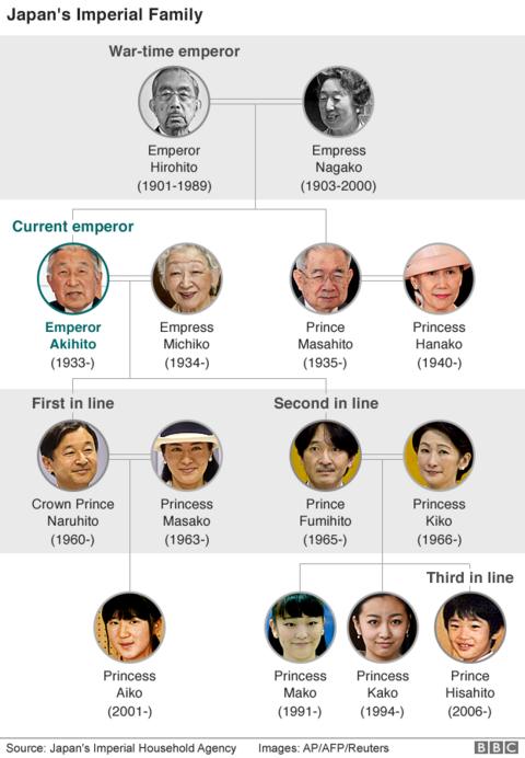 Japan begins discussions on emperor's abdication - BBC News