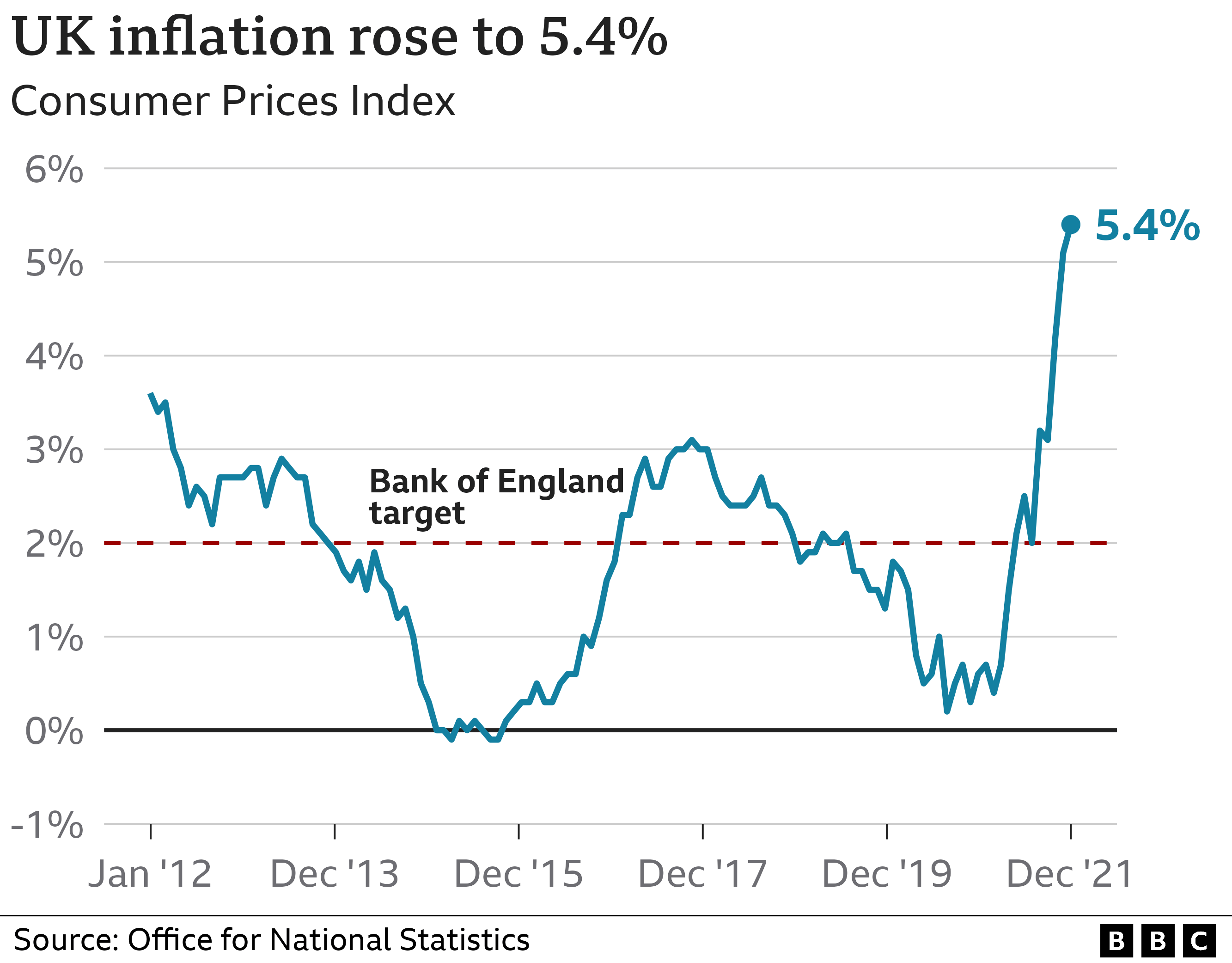 Inflation: Four things that are going up in price and why - BBC News