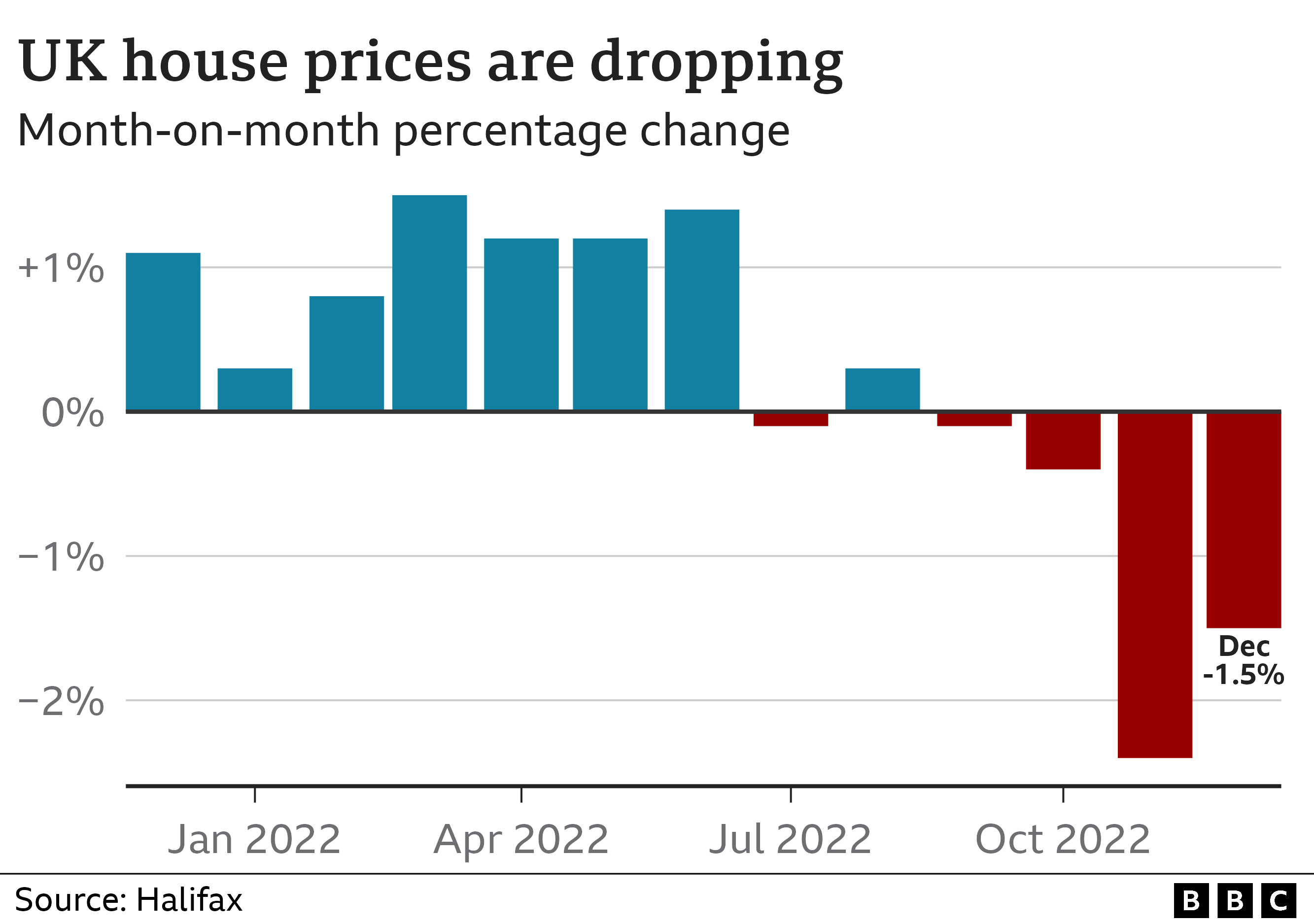 UK house prices drop for fourth month in a row - BBC News