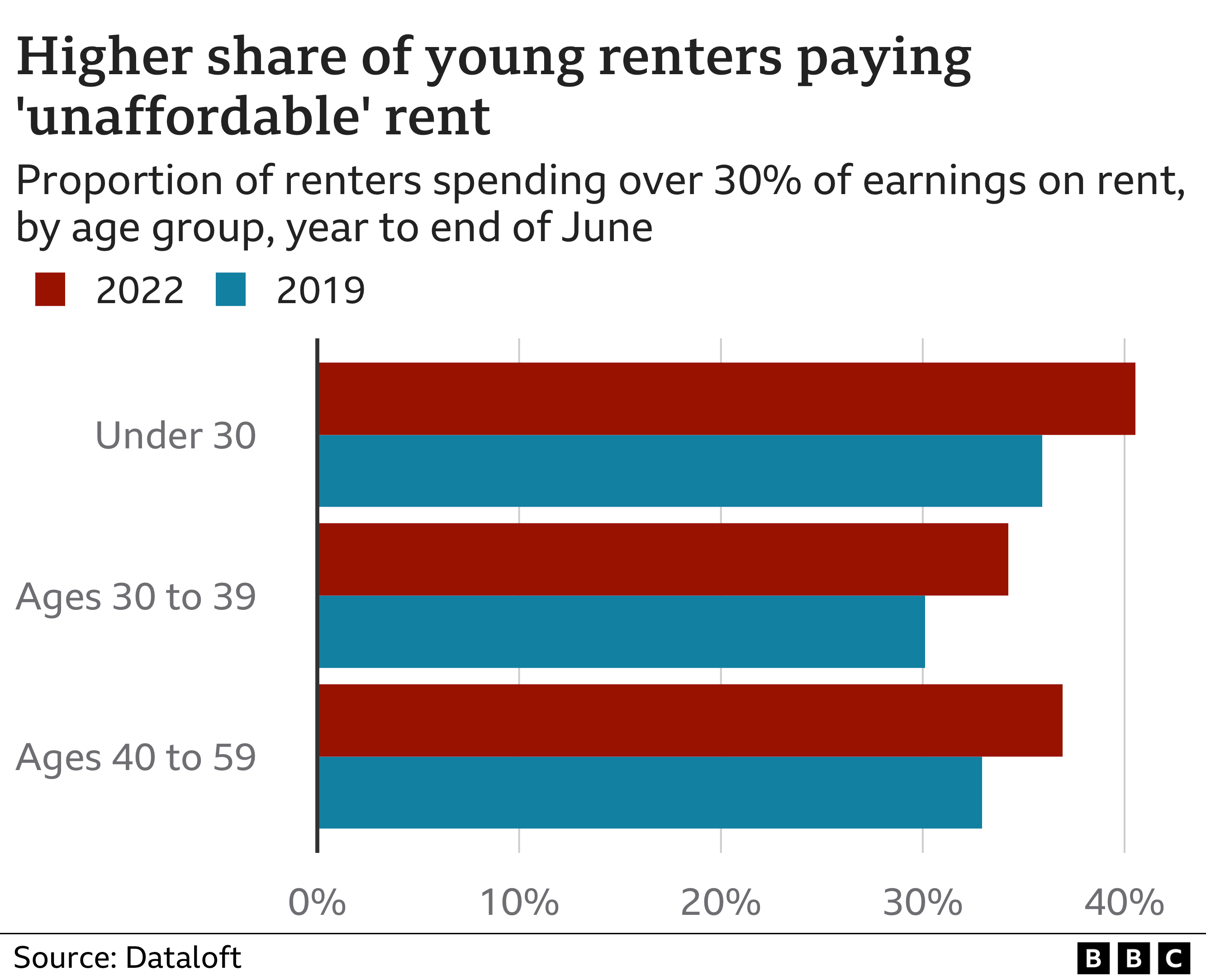 Growing share of under-30s pay unaffordable rent - BBC News