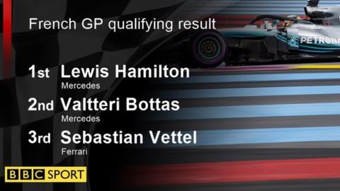 Lewis Hamilton on pole position for French Grand Prix - BBC Sport