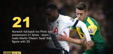 Norwich City 0-3 Tottenham Hotspur - BBC Sport
