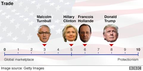 US election: Hillary Clinton and Donald Trump compared to world leaders ...