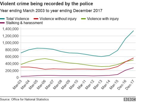 Violent crime: Is it getting worse? - BBC News