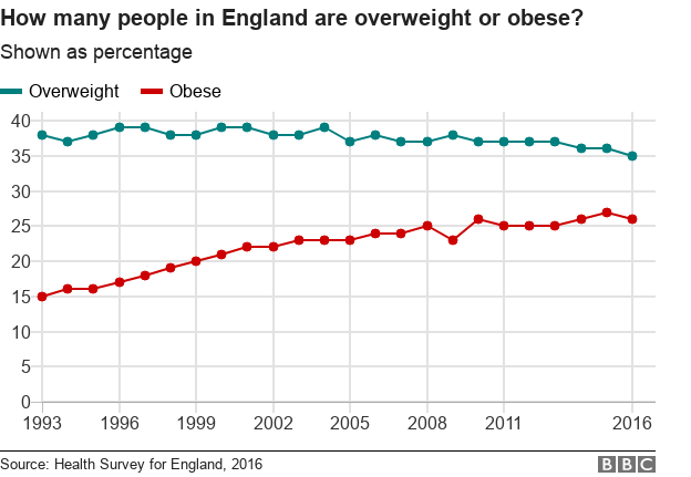 Millennials 'set to be fattest generation' - BBC News