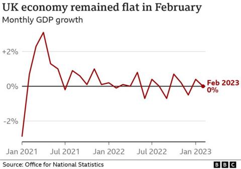 UK economy will avoid recession despite no growth in February, says ...