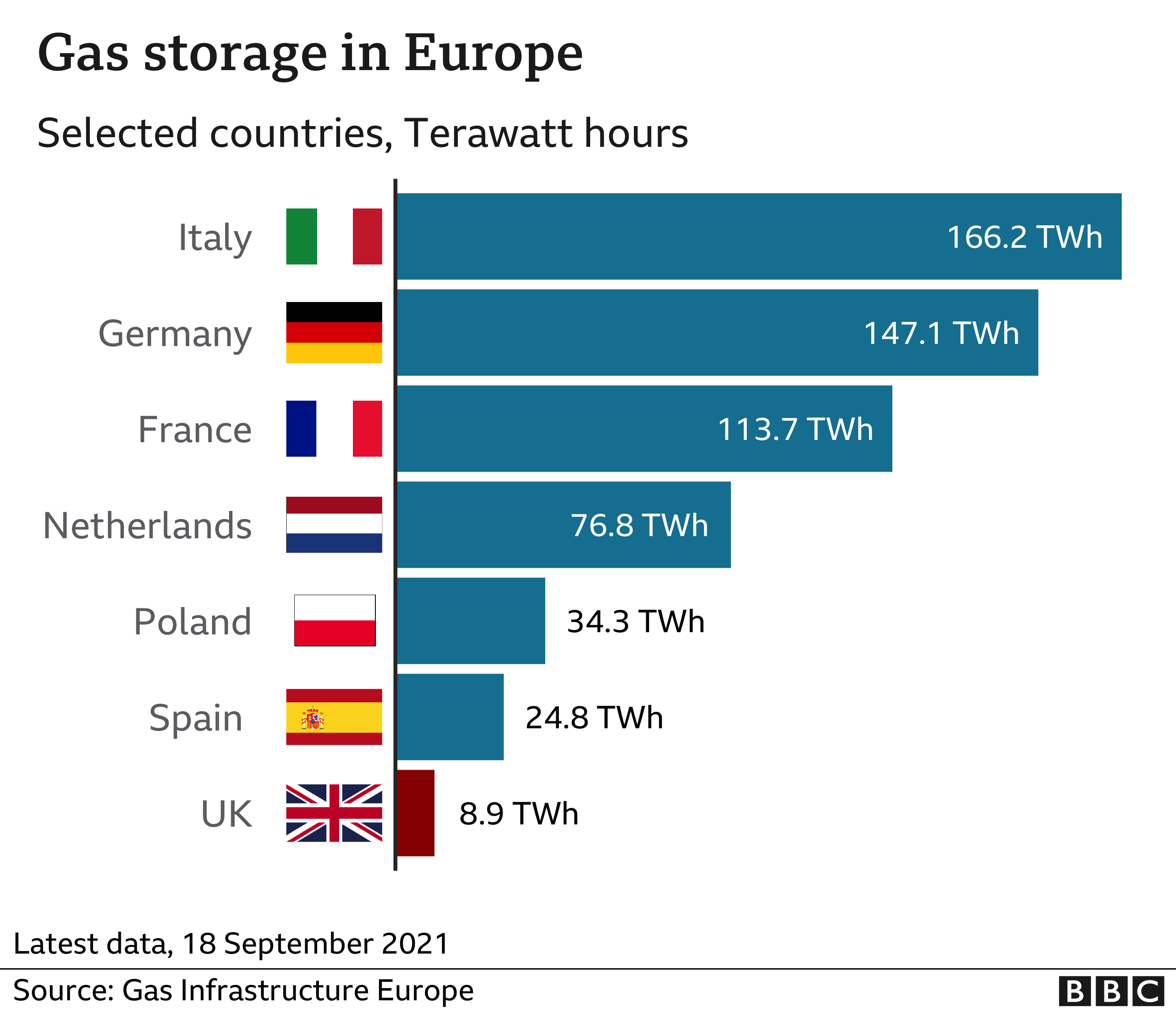 Gas crisis leaves Europe searching for solutions - BBC News