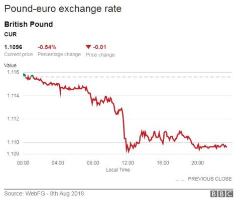 Pound falls lower against the dollar and euro - BBC News