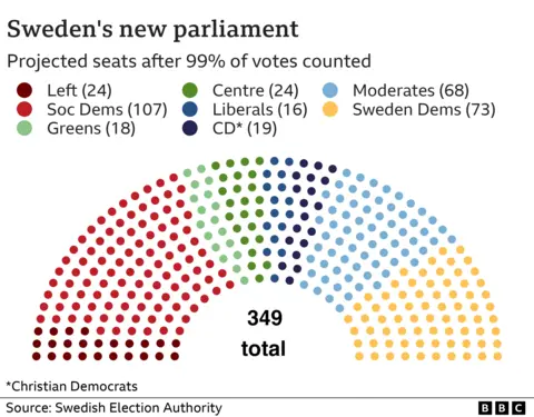 Ulf Kristersson: Swedish parliament elects new PM backed by far right