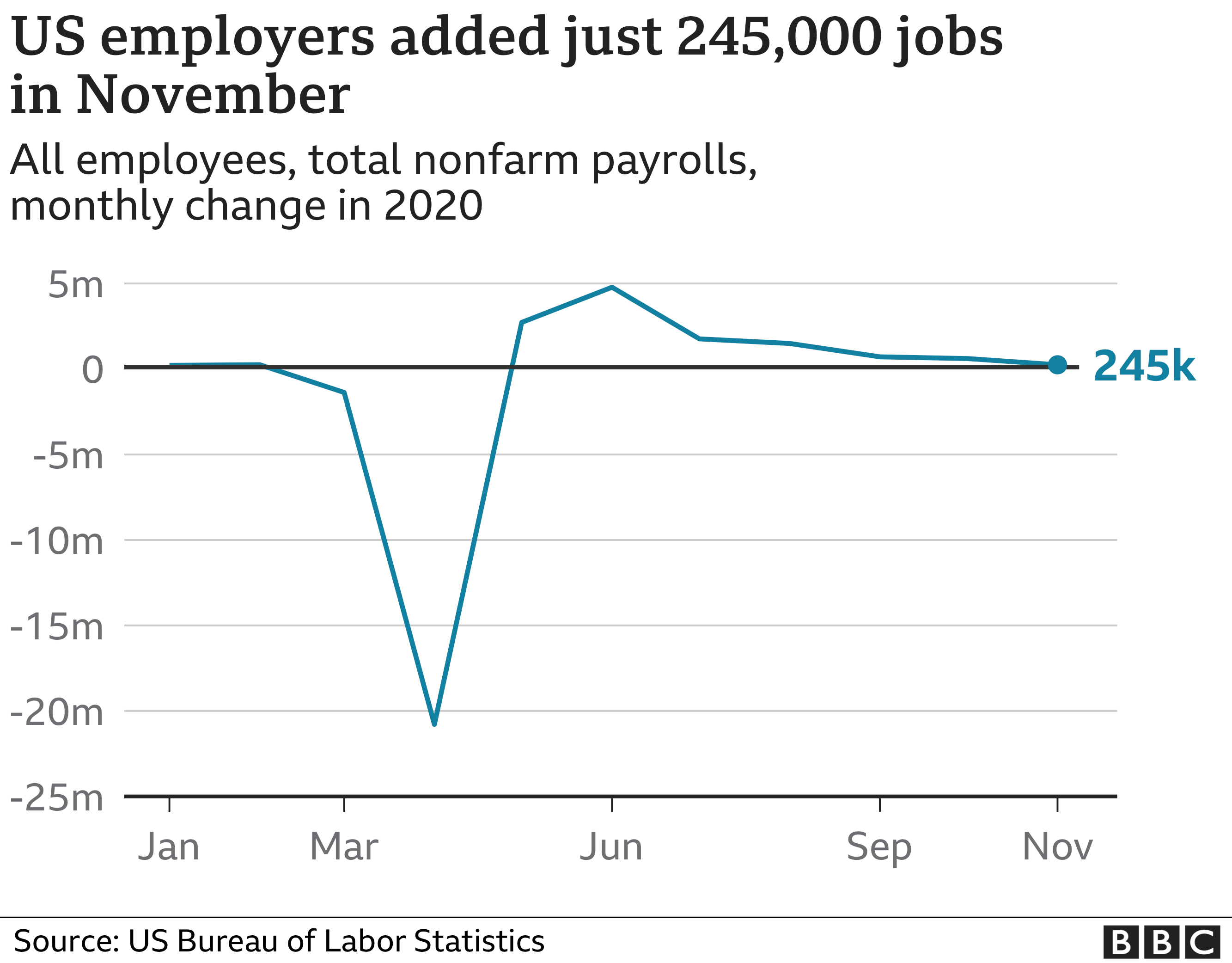 Job growth slows in US as virus cases surge - BBC News