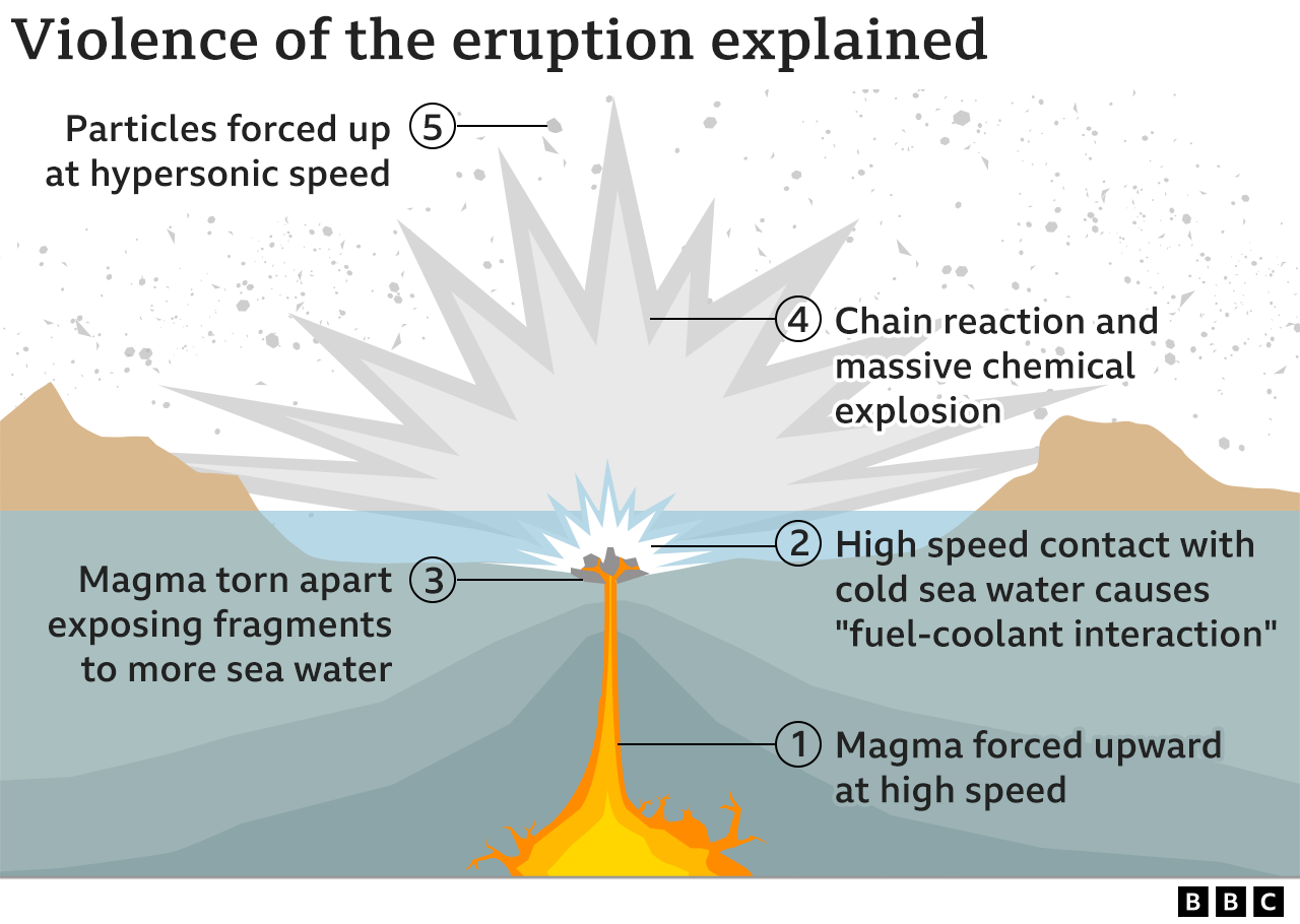 Tonga eruption: How its impact spread so widely and violently - BBC News