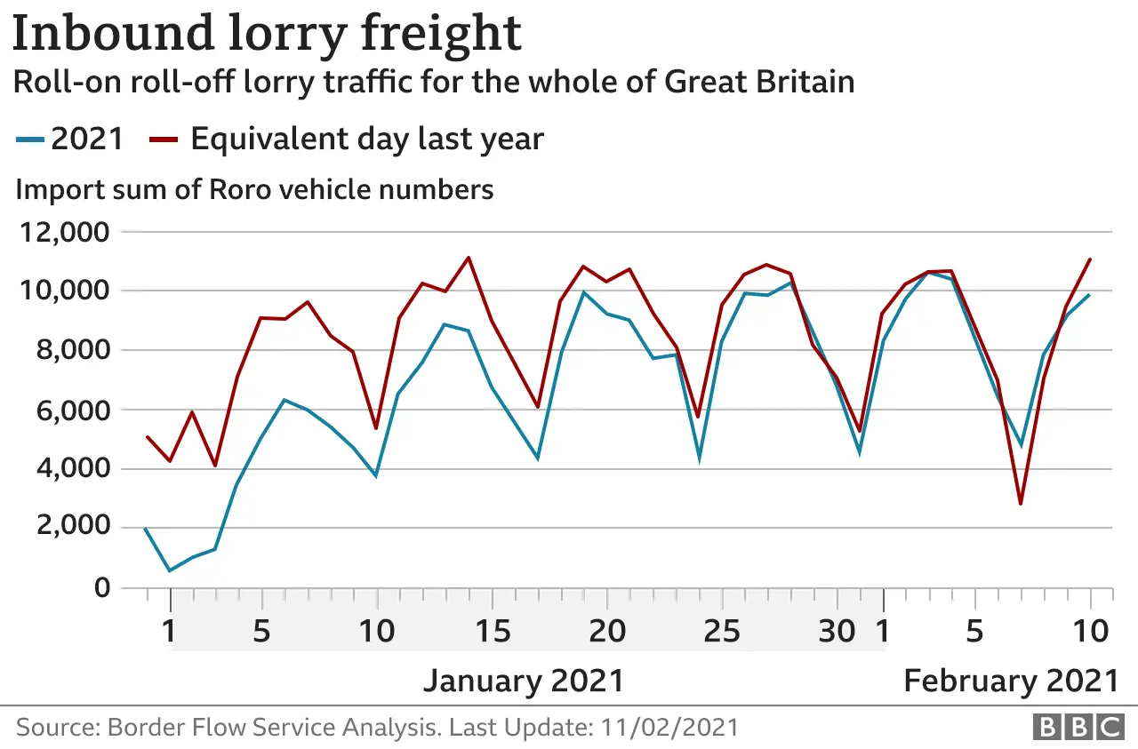 Brexit lorry chaos avoided as freight flows 'back to normal'