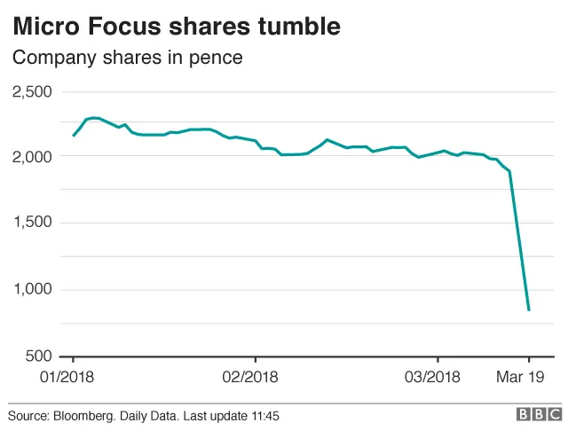 UK tech giant Micro Focus plunges in value as shares crash