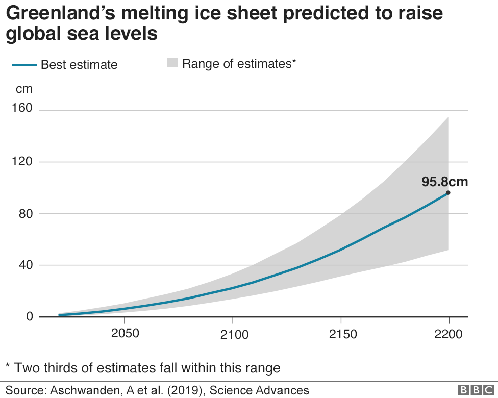 Climate change: Greenland's ice faces melting 'death sentence' - BBC News