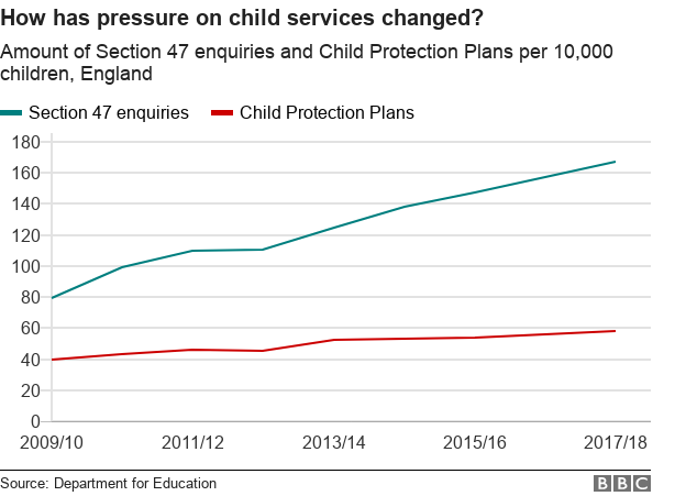 Child protection services near crisis as demand rises - BBC News
