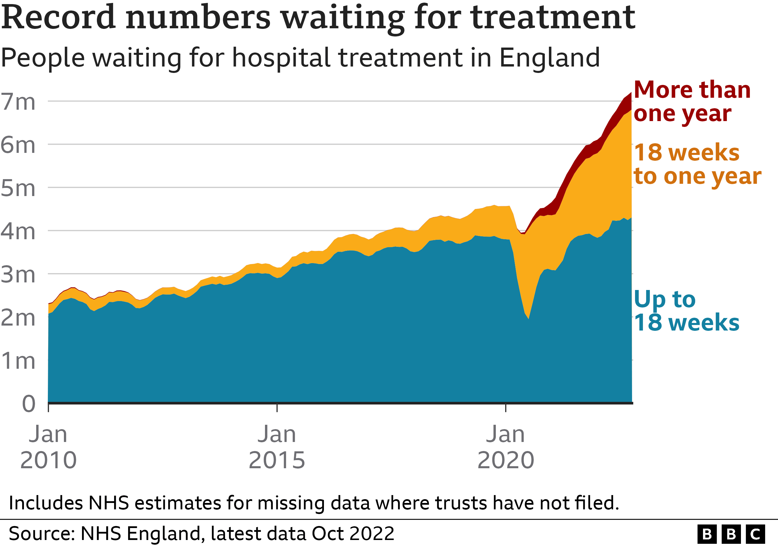 The NHS backlog: Who are the 7 million? - BBC News